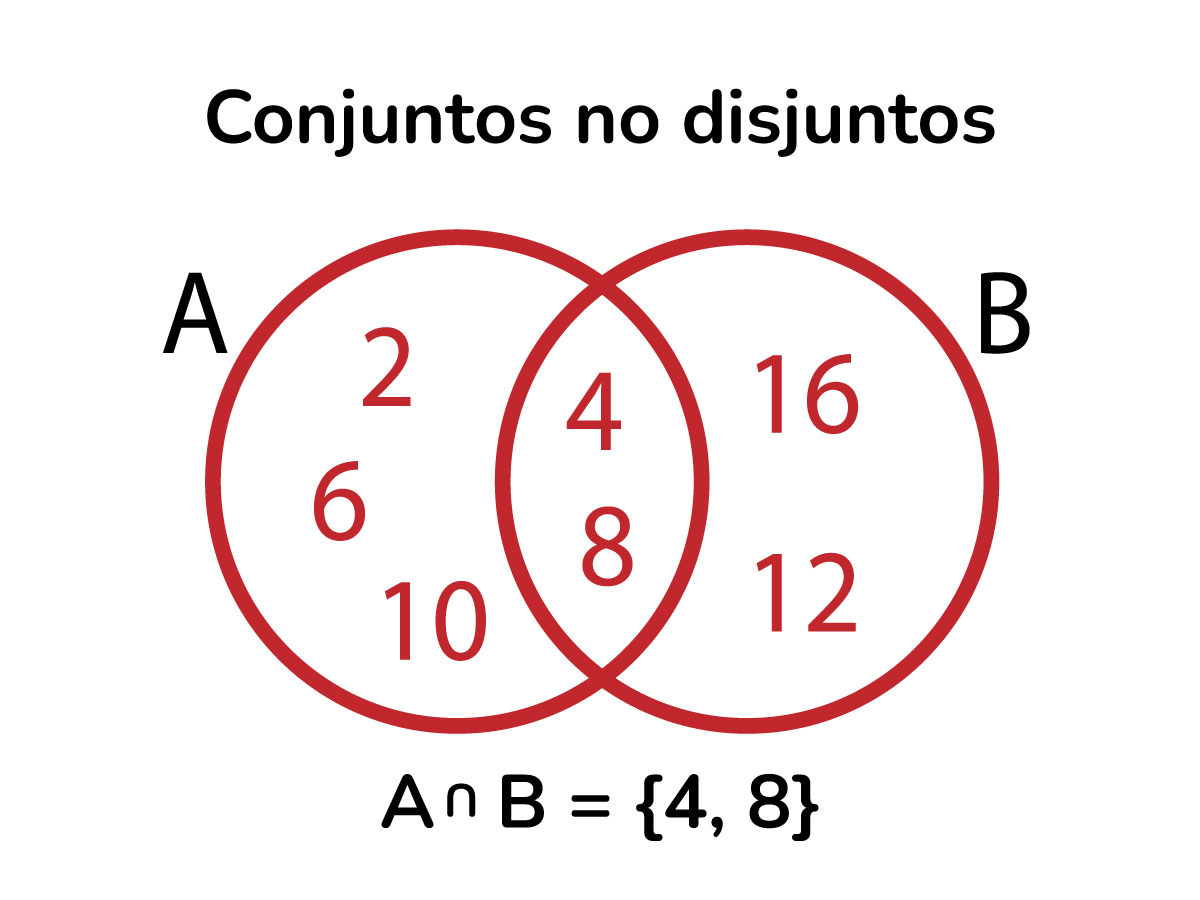 ¿Qué son los conjuntos disjuntos? - Matemente
