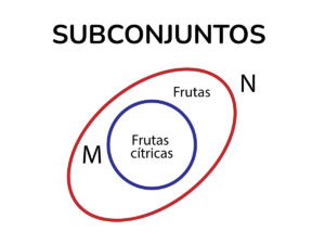 ¿Qué son los subconjuntos? Ejemplos y propiedades