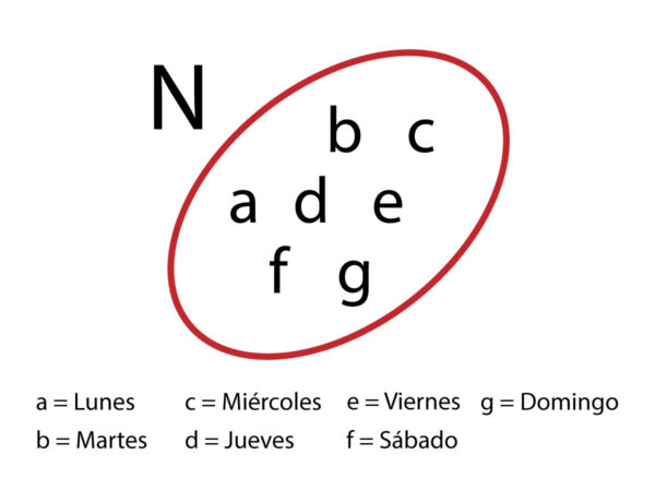 Teoría de conjuntos - Definición y como se representa
