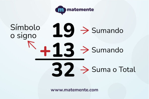 ¿Qué es la suma o adición? Sus partes y 3 propiedades
